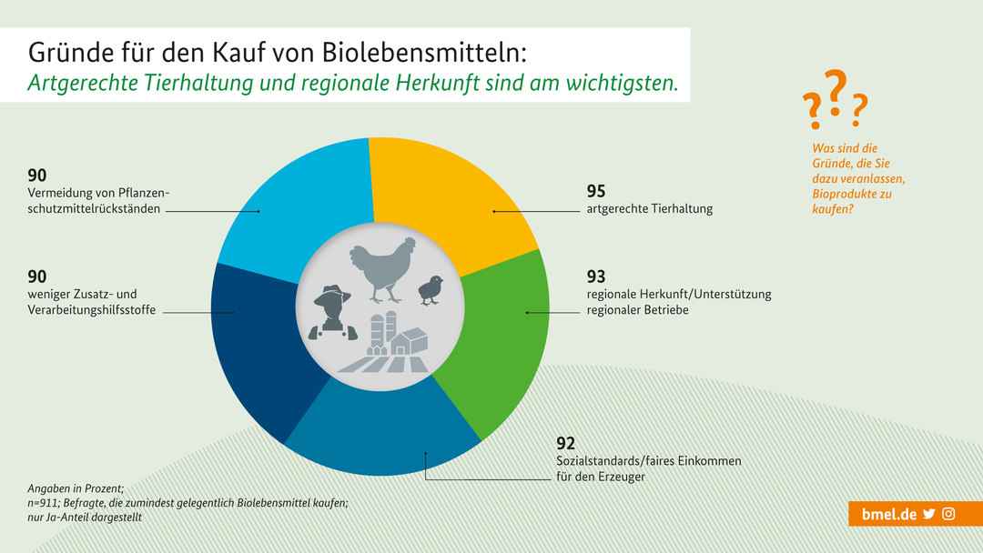 Gründe für den Kauf von Bioprodukten | top agrar online