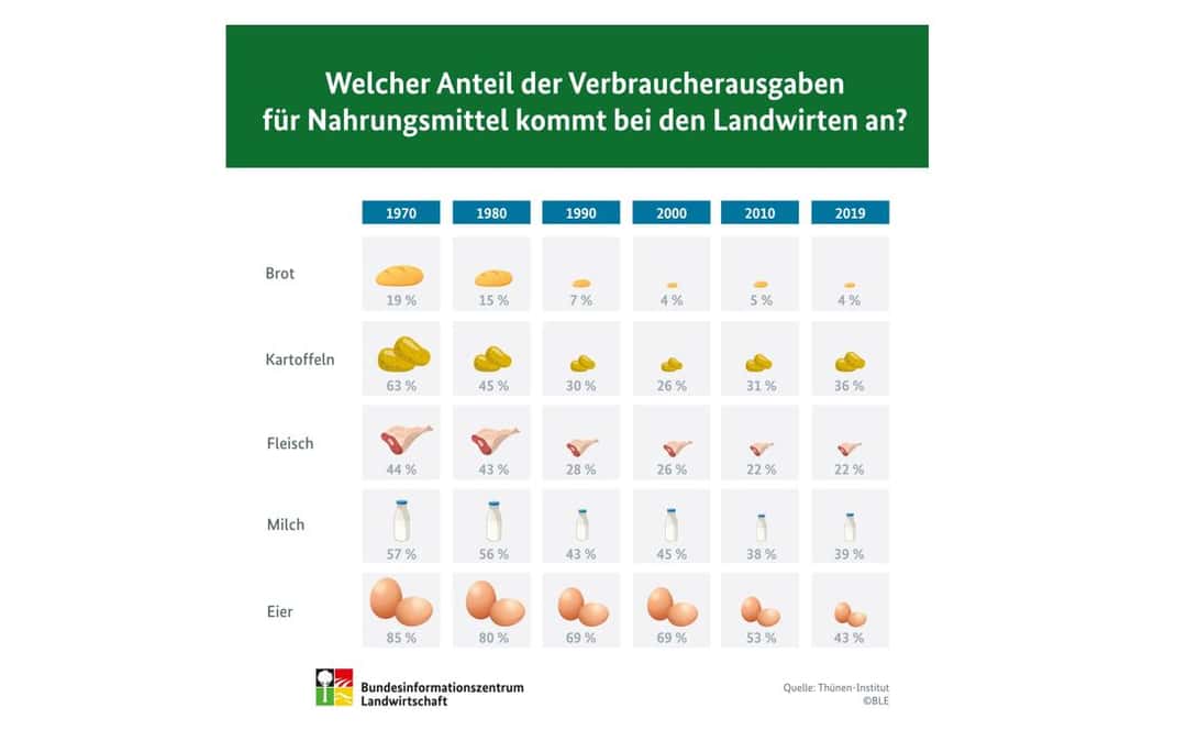 Lebensmittelpreise: Das kommt beim Landwirten an | top agrar online