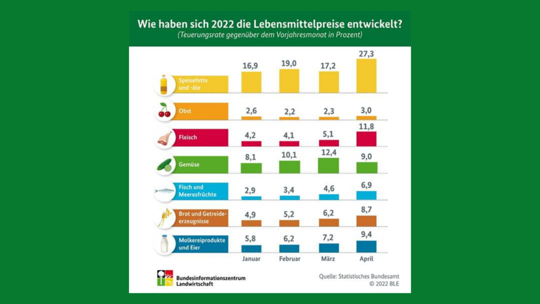 Starker Anstieg der Lebensmittelpreise in Deutschland | top agrar online