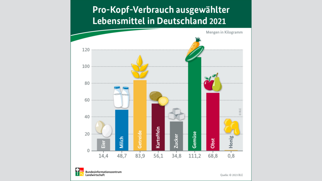 Pro-Kopf-Verbrauch ausgewählter Lebensmittel in Deutschland 2021