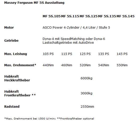 Massey Ferguson stellt neue MF 5S Baureihe vor top agrar online
