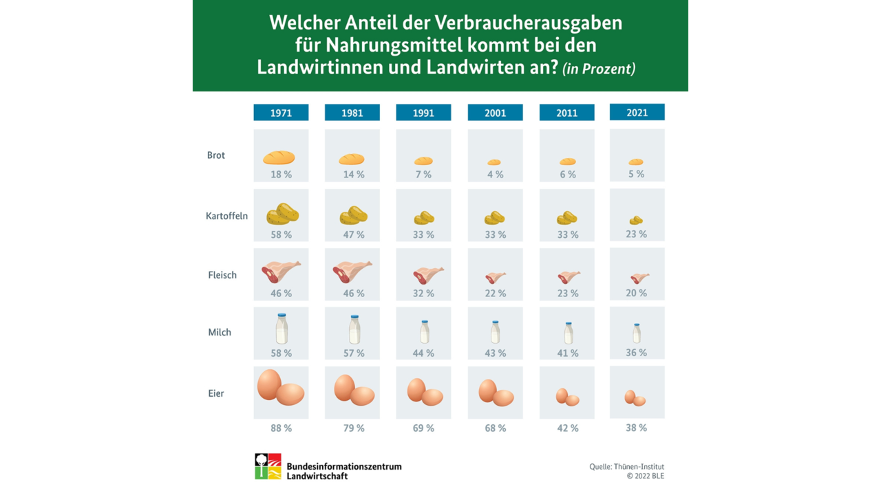 Lebensmittelpreise: Das kommt vom Verbraucher beim Landwirt an | top agrar