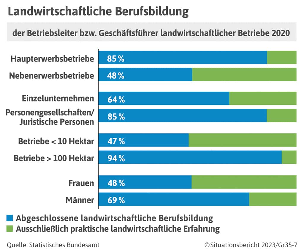 Landwirte haben hohen Ausbildungsgrad | top agrar online