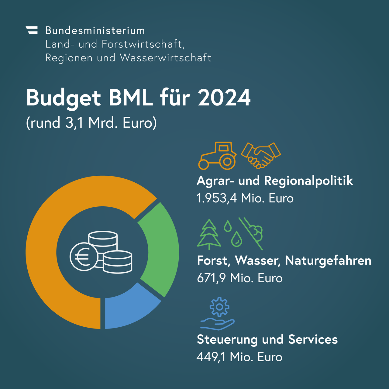 Österreich Budget 2024: Landwirtschaft erhält 2024 um 130 Mio. € mehr ...